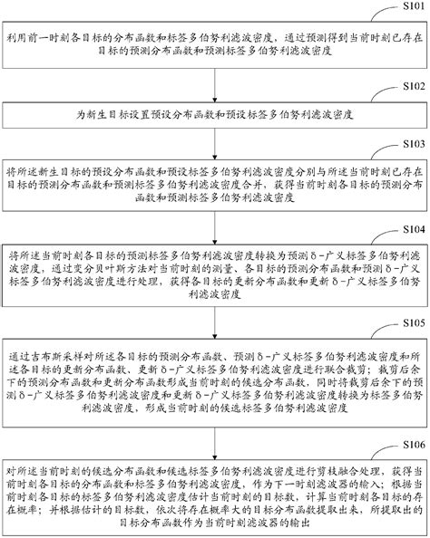 Multi Target Tracking Method And System Under Flicker Noises Eureka Patsnap