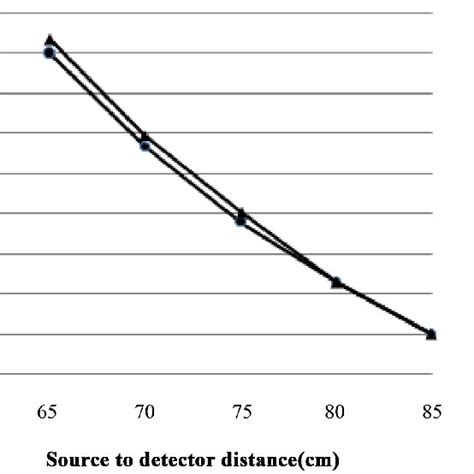 The Response Curves Of Dose Per Pulse Dependence Download Scientific
