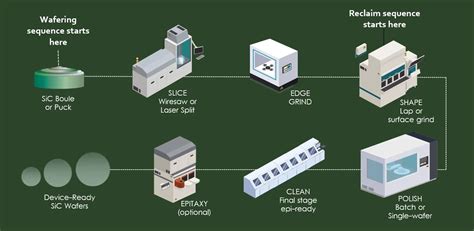 Wafer Fabrication Process Flow Melissaexhartman