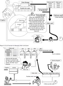 Figure 632 2 Flowchart For Managing Nuts And Bolts Using Double Bin