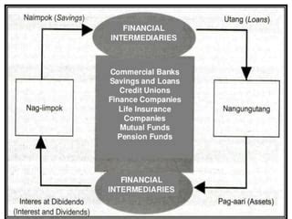 Ugnayan Ng Kita Pag Iimpok At Pagkonsumo Teaching Strategy