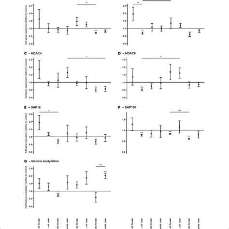 Differential Expression Of Genes Encoding Dna Modifying Enzymes And