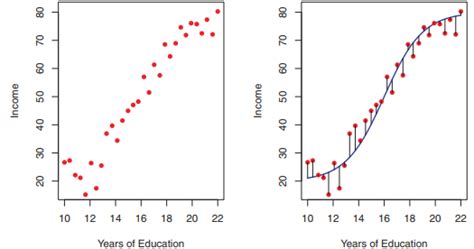 Nube De Datos Gráficos De An Introduction To Statistical Learning Con Ggplot2 Figura 2 2