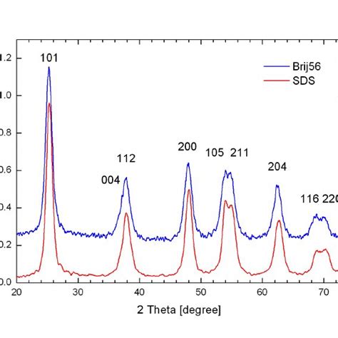 X Ray Diffraction Pattern Of Both Samples With Anatase Reflections