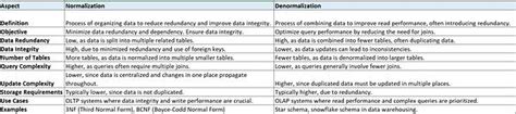 database design essentials normalization vs denormalization arpita mishra posted on the topic