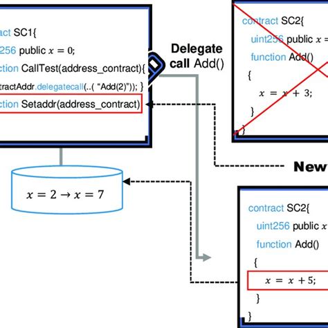 Concept Of Updatable Scs Download Scientific Diagram