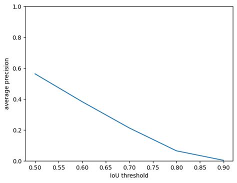 Segmentation And Denoising — Neuromatch Academy Deep Learning Instructors Version