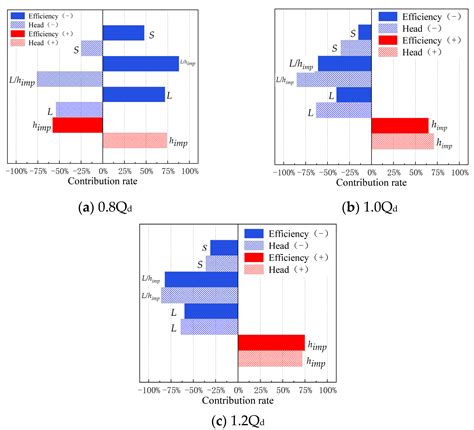 Jmse Free Full Text An Impeller Optimization Method For The High Specific Speed Mixed Flow
