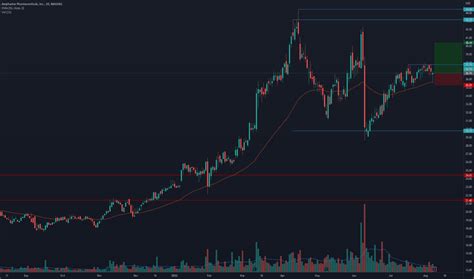 Amph Stock Price And Chart — Nasdaq Amph — Tradingview