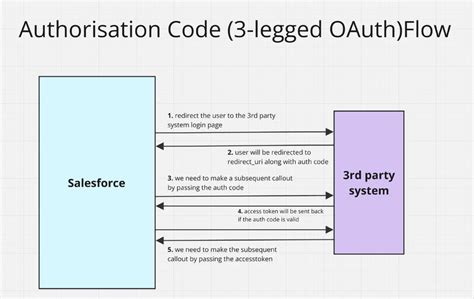 Just To Make Understanding Auth Code Flow A Bit Easier Krishna Teja