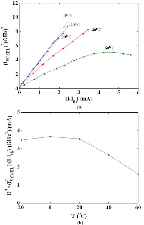 a square of resonance frequency as a function of overdrive at