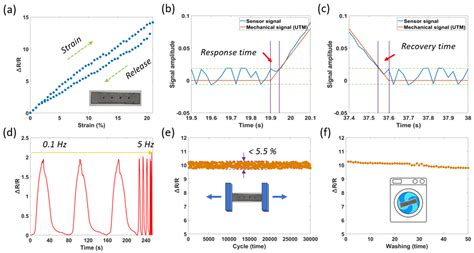 Highly Sensitive E Textile Strain Sensors Enhanced By Geometrical Treatment For Human Monitoring