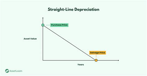 How To Compute The Depreciation Of Equipment Methods Formulas And Tips