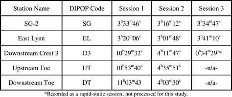 Table 1 From P Ossible Weighting Schemes For Gps Carrier Phase Observations In The Presence Of