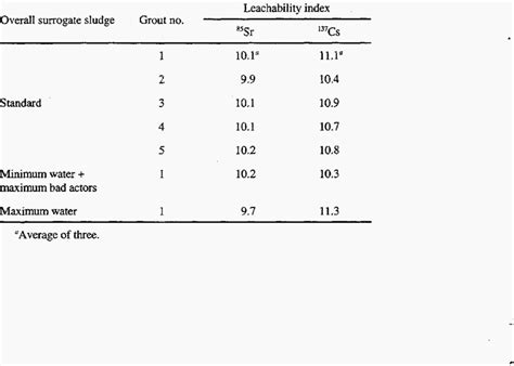 Overall Weighted Average Tank Sludge Sensitivity Test Results