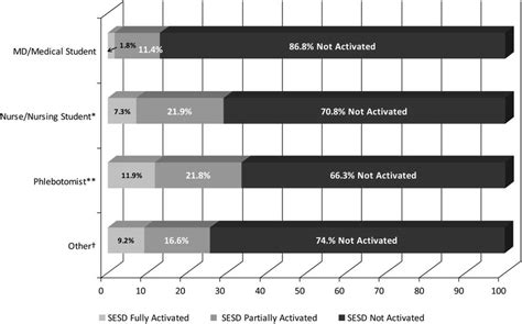 Injuries From Activated Partially Activated And Nonactivated