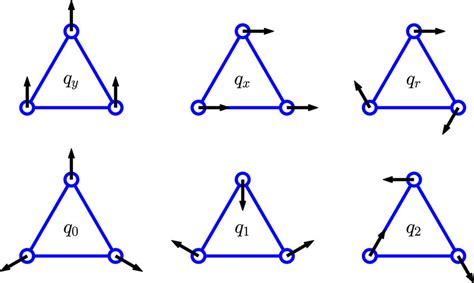 normal mode coordinates download scientific diagram
