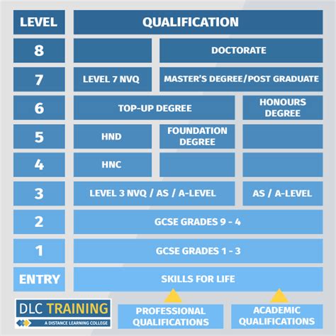 The Essential Guide To Professional Qualifications Dlc Training