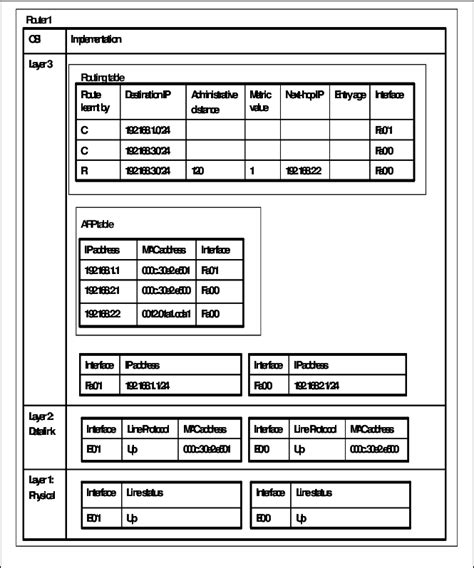 Router Routing Information Protocol Rip State Diagram Model