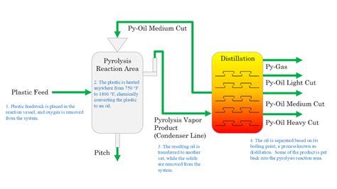 Plastic Pyrolysis − Chemists Explain A Technique Attempting To Tackle