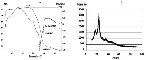 Characterization Analysis Of Alfa Fiber A Tgdsc Curve B X Ray