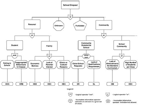 Extended Causal Tree For The Adverse Event School Dropout Download