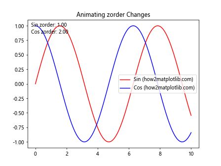 Comprehensive Guide To Matplotlib Axis Tick Get Zorder Function In Python Matplotlib Color