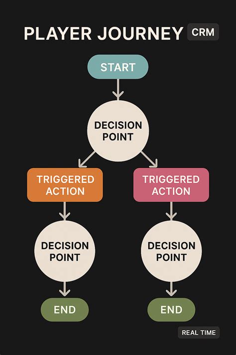 Dynamic Crm Segmentation In Igaming Igaming Crm