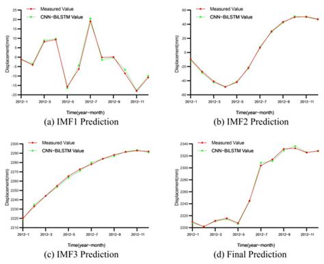 sustainability free full text landslide displacement prediction