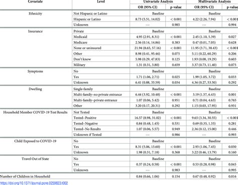 Odds Ratio Estimates And P Values For Chosen Covariates Download