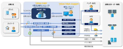 HPE GreenLake IaaS とは何なのかDX時代の新しいクラウドサービス 法人向けパソコン PC 計測器レンタルなら横河レンタリース