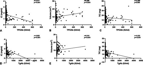 Influence Of Sex Age And Thyroid Function Indices On Dual Energy Computed Tomography Derived