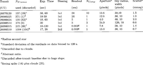 1 Observational And Photometry Parameters For Ogle Tr 113b Download Table