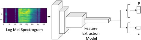 Figure 2 From Robust Cough Detection With Out Of Distribution Detection Semantic Scholar