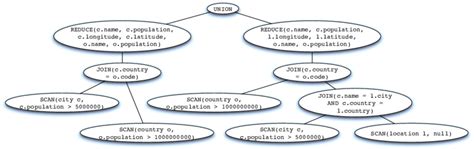 Expanded Query Algebra Tree Of Query Q3 UNION EvaluateSQL D1 SELECT Download Scientific