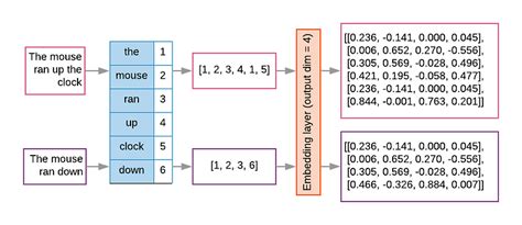 Tokenization Vs Embedding Understanding The Differences And Their Importance In Nlp