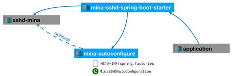 Spring Boot Auto Configuration Jax London 2025
