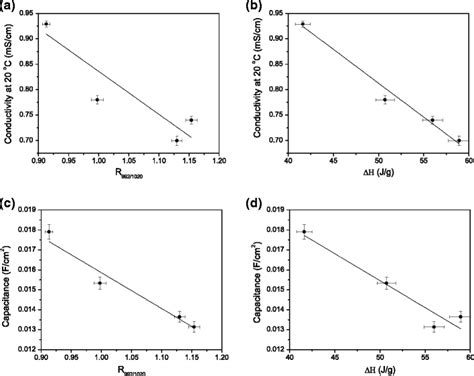 A Inverse Linear Correlation R² 082 Between The Conductivity At