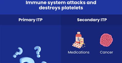 Immune Thrombocytopenia Causes Bleeding Disorders News