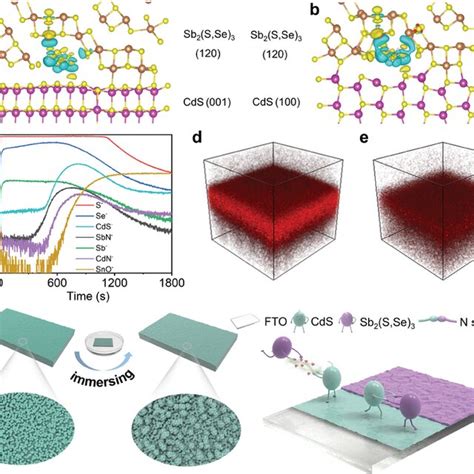 Charge Density Analysis Between Eda And Cdssb2s Se3 A