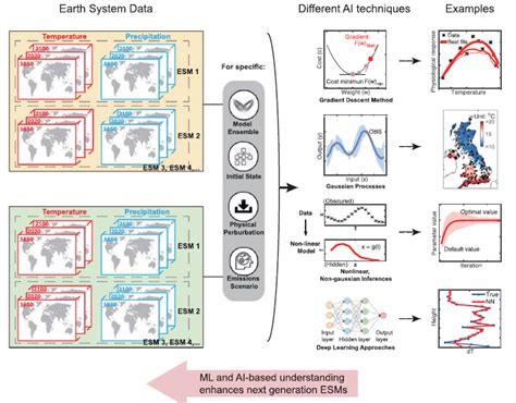 methodology for applying different techniques of ml and ai download