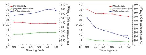figure 2 from multimetallic catalysts of ruo2 cuo cs2o tio2 sio2 for