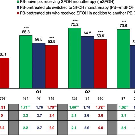 Serum Phosphate And Phosphate Binder Pill Burden During Baseline And