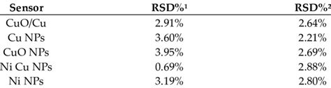 Repeatability As The Percentage Of The Rsd Rsd Over 10 Consecutive Download Scientific