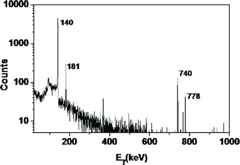 Gamma Spectrum Of Purified 99 Mo Download Scientific Diagram