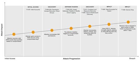 Defending Against Codefinger Ransomware In Aws S3 By Lucie Cardiet