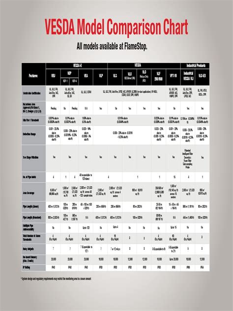 Vesda Model Comparison Chart Pdf Personal Computers Electronic