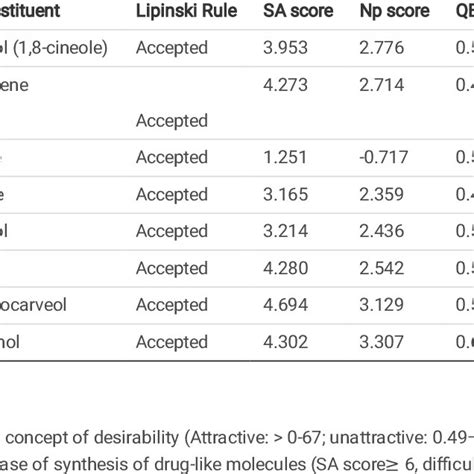 Medicinal Chemistry Properties Of Selected Phytoconstituents Download Scientific Diagram