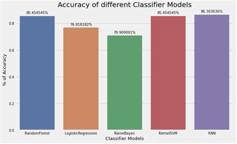 Python——柱状图（几种算法准确率比较）机器学习准确率柱状图 Csdn博客