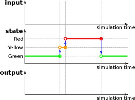 Figure 1 From An Introduction To Modeling And Simulation With Pythonpdevs Semantic Scholar